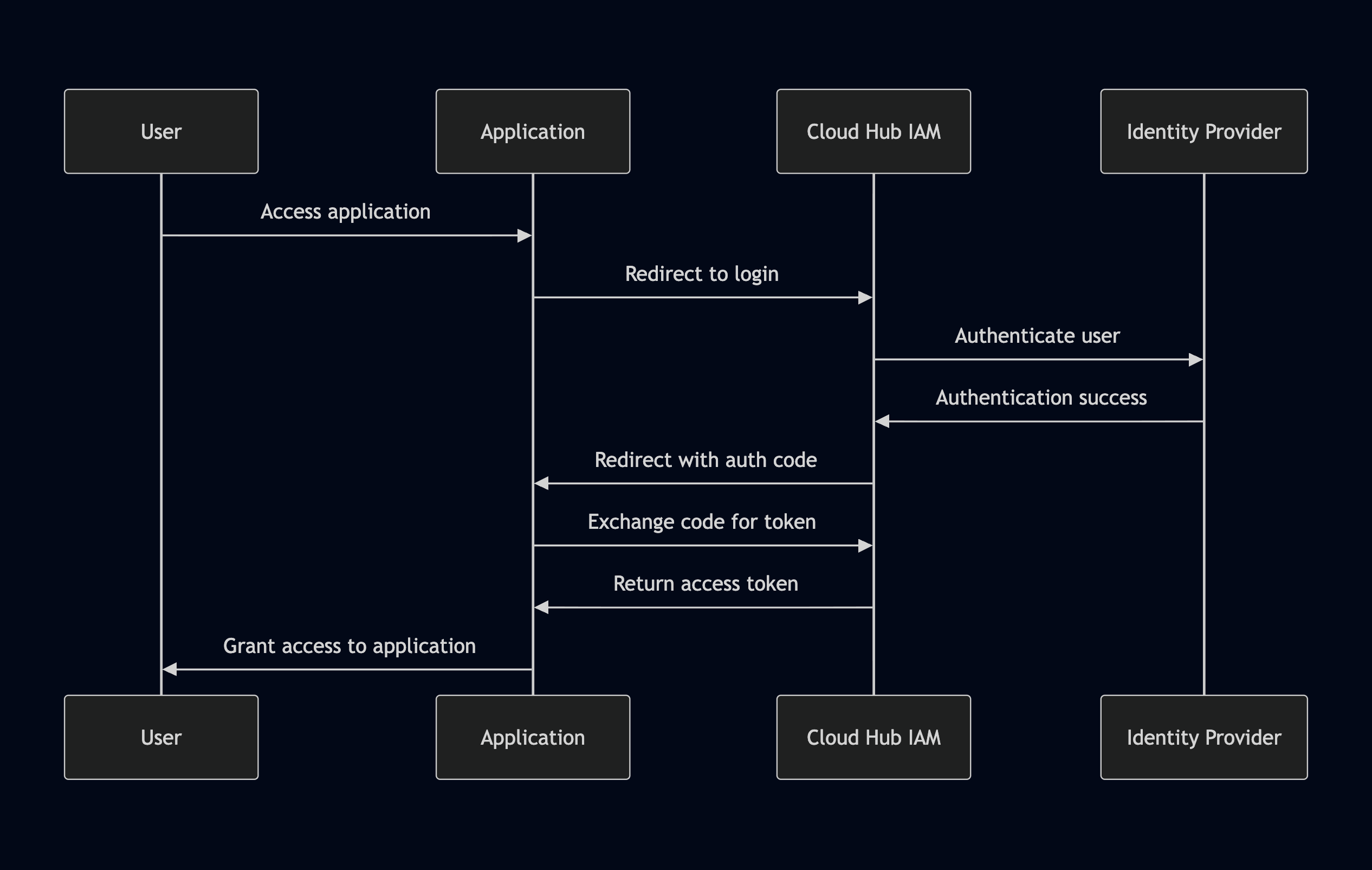 Documentation | Cloud Hub
